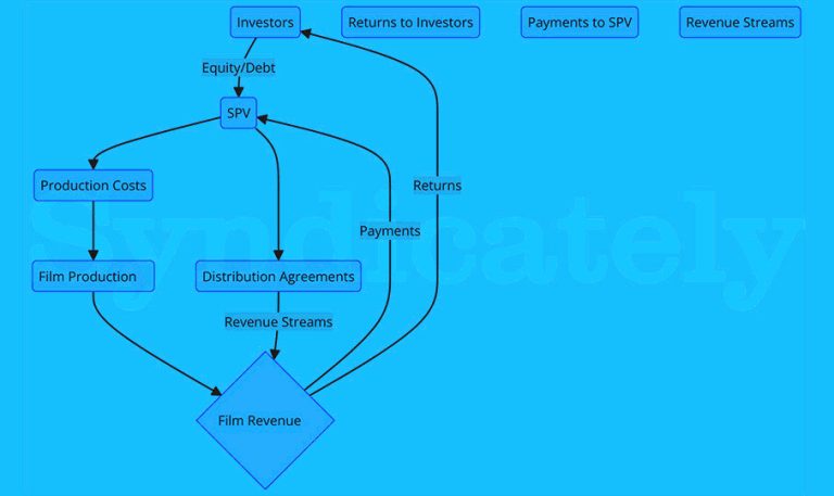 Film Financing: Exploring the Use of SPVs in Movie Production Funding ...